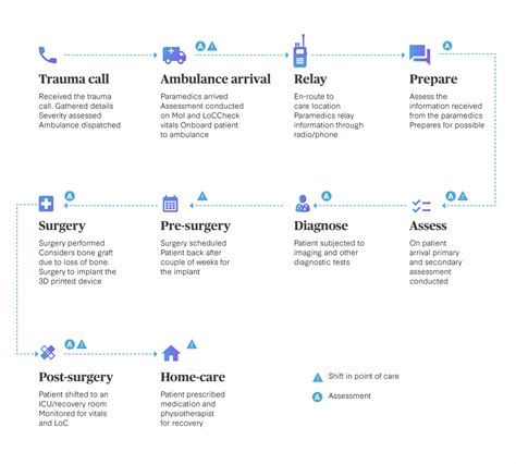 Trauma Patient Assessment Assessing The Efficacy Of Simulation Based