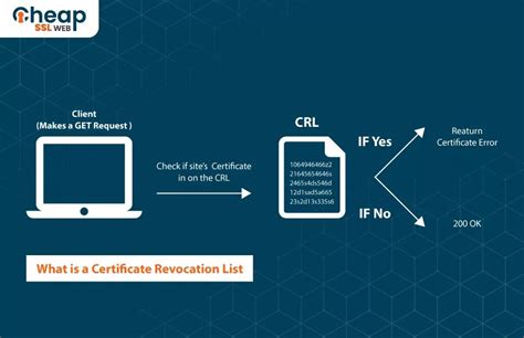 Cybersecurity Crl Digitalcertificates Encryption Cheapsslweb