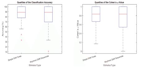 Box Plot Representation Of The Within Subject Classification