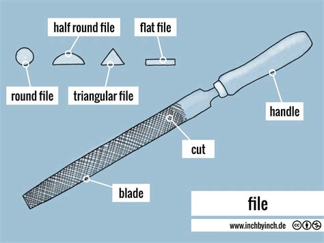 Inch Technical English Pictorial File