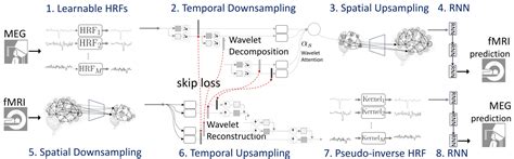 논문 리뷰 Latent Representation Learning For Multimodal Brain Activity