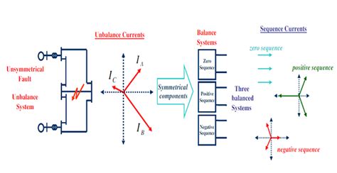 Symmetrical Components In Power Systems