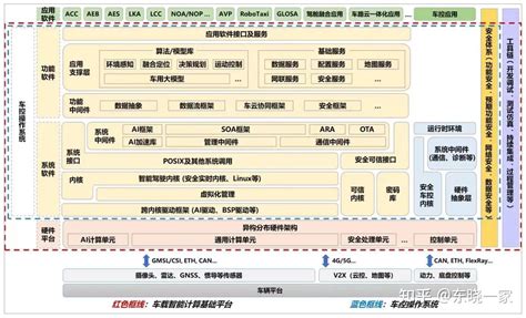 智能汽车软件架构与开发7：视图的应用 知乎