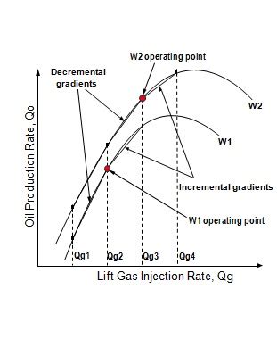 Gas Lift Optimization Petroleum