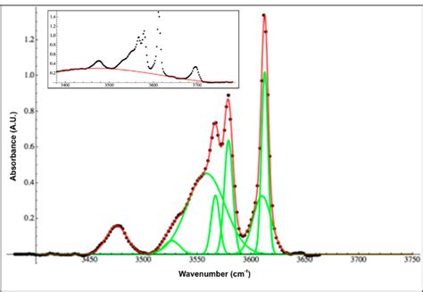 Example Of Background Correction And Deconvolution Process For Spectrum