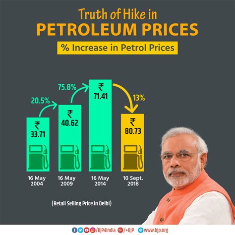 Correct Data Wrong Visualisation Bjps Graph On Fuel Prices Opindia