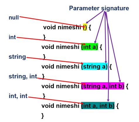 Method Overloading In English