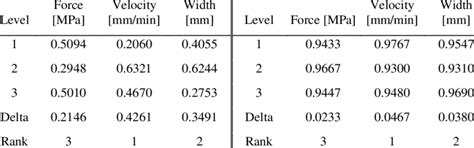 Response Table For Coefficient Of Friction Sn Ratios Left Side And