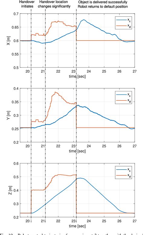 Figure 10 From Naturalistic Robot To Human Bimanual Handover In Complex Environments Through