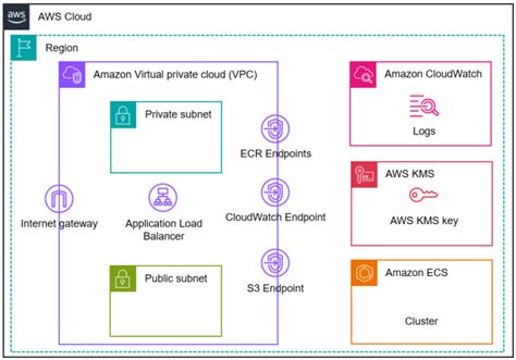 Setup Cross Account Amazon Elastic Container Registry Ecr Access Using Terraform And Github