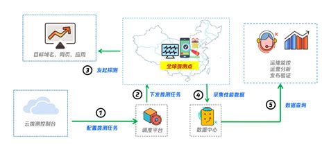 云拨测cat用户体验拨测网页性能监控网站质量分析 腾讯云 云拨测cat用户体验拨测网页性能监控网站质量分析 腾讯云