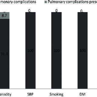 Percent Distribution Of The Correlation Between Complications And Sex Download Scientific Diagram