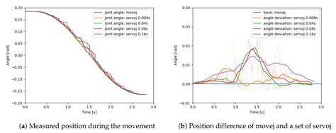 Applied Sciences Free Full Text Reduction In Robotic Arm Energy Consumption By Particle