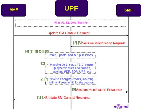 User Plane Function Magma India Documentation Documentation