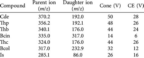 Optimized Msms Transitions Cone And Collision Energy Of The Analytes Download Scientific