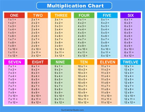 2 Times Table Multiplication Chart
