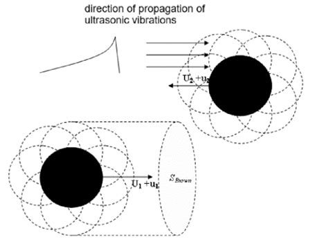 Influence Of Ultrasonic Action On The Area Of The Collision