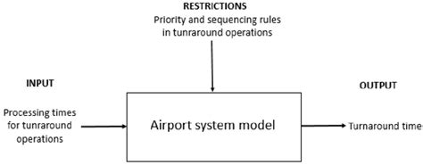 Black Box Representing Input Output And Restrictions Of Submodel 2 Download Scientific Diagram