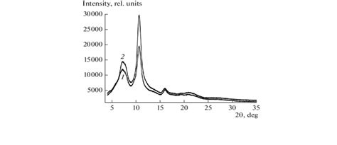 X Ray Diffraction Patterns Of 1 Initial Mcc And 2 Ncc Obtained From It Download