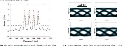 Figure 1 From 4×10 Gb S Coherent Wdm Pon System Over 110 Km Single Mode Fibre And With 55 Db Odn
