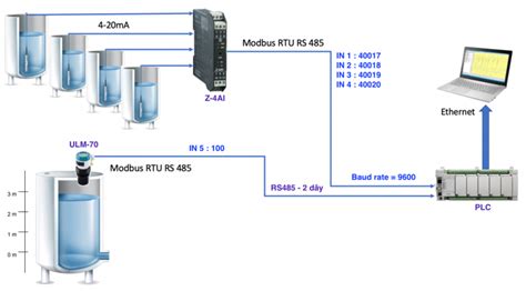Modbus Gateway Là Gì Chọn Modbus Rtu Hay Modbus Tcp Ip