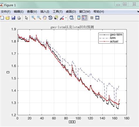 【锂电池容量预测】基于灰狼算法优化长短记忆神经网络gwo Lstm实现锂电池容量回归预测附matlab代码gwo Lstm计算流程 Csdn博客