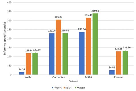 Inference Speed On The Four Datasets Download Scientific Diagram