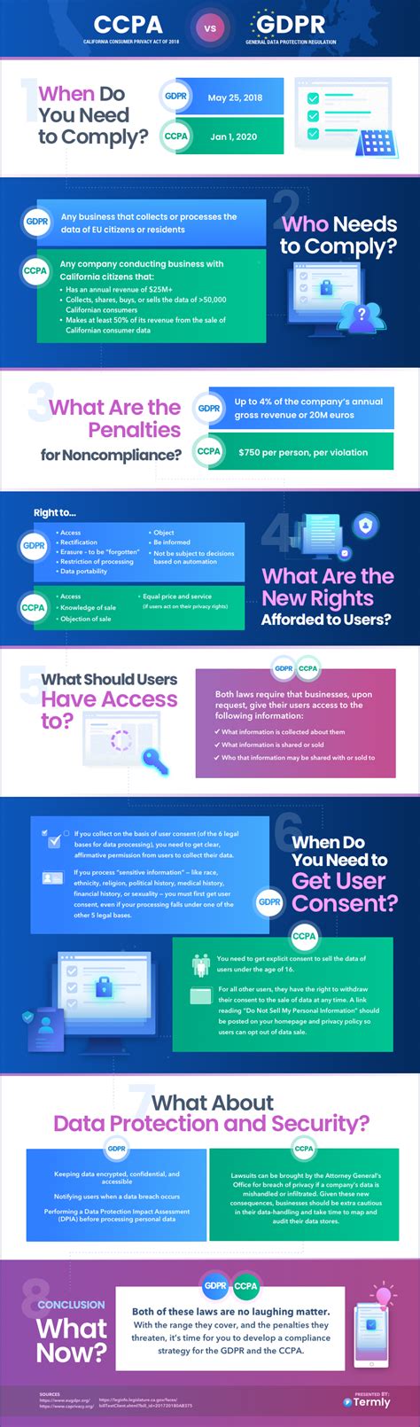 CCPA Vs GDPR Infographic Termly
