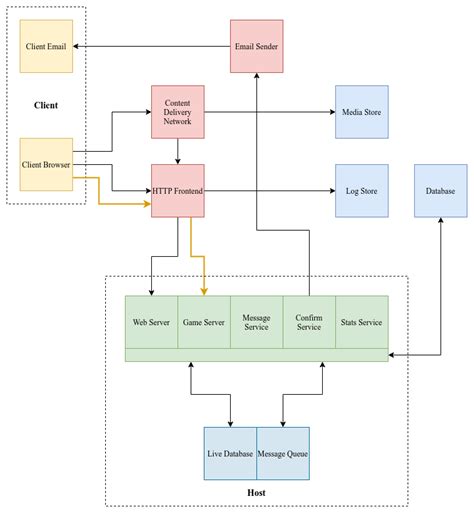 System Architecture For Edaqa S Room Musing Mortoray