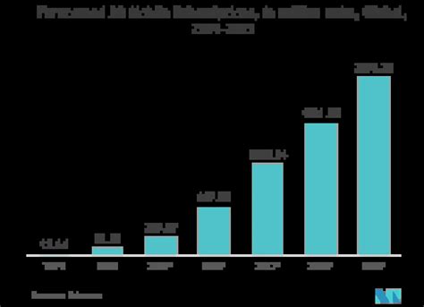 Blockchain In Telecom Market Size Share 2022 27 Industry Trends