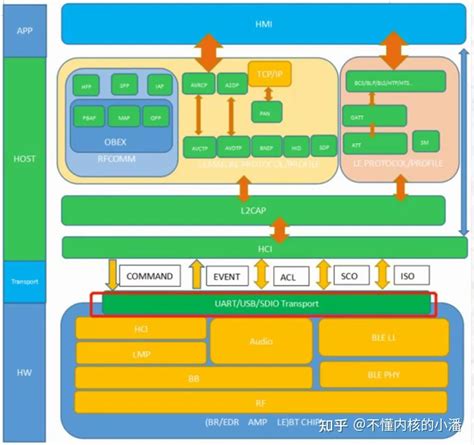 蓝牙transport h4协议 知乎