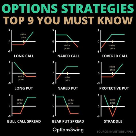 9 TOP OPTIONS STRATEGIES Stock Trading Strategies Option Strategies