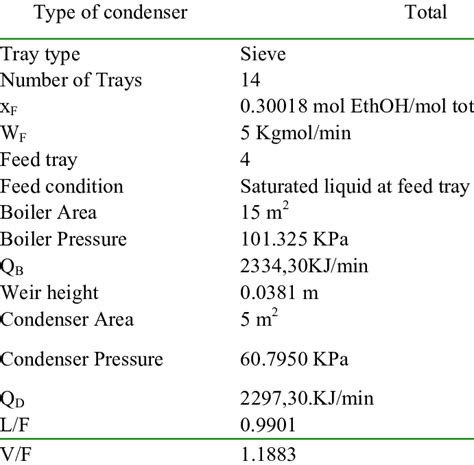 Operating Conditions For Distillation Column Download Table