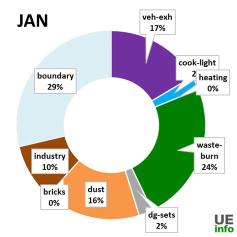 Air Quality Analysis For Madurai India Urbanemissionsinfo