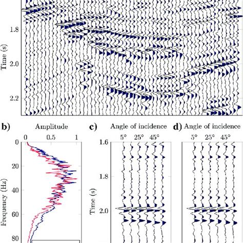 Pdf Constrained Nonlinear Amplitude Variation With Offset Inversion Using Zoeppritz Equations