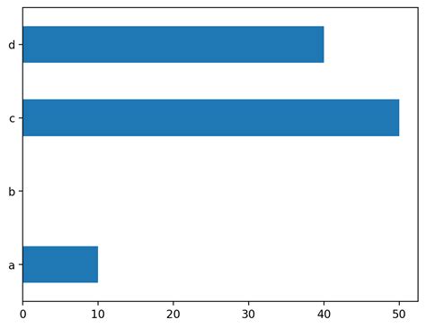 Introduction To Pandas Probability Statistics Data Visualization