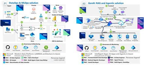 Ai ワークロードのためのワークロード チーム ペルソナ Microsoft Azure Well Architected