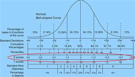 Z Score Definition How To Calculate Z Score
