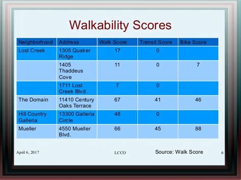 Understanding Codenext Austins New Land Development Code