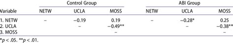 Correlation Table Of Social Isolation Variables In Acquired Brain Download Scientific Diagram