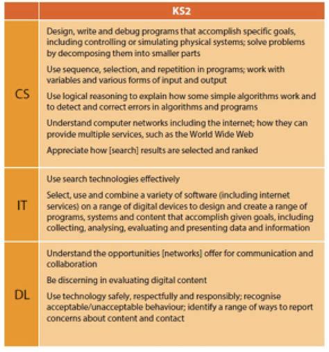 Ks2 Computing National Curriculum My Pgce Learning Adventure