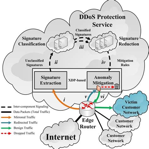 High Level Overview Of The Ddos Protection Architecture Download