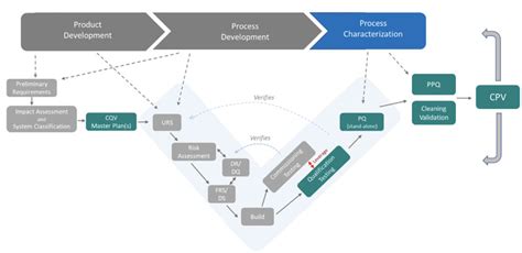 the right validation model practical considerations and applications