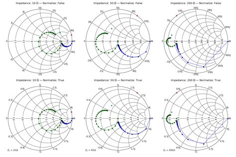 Github Vmeijin Pysmithplot Matplotlib Extension For Creating Smith Charts With Python