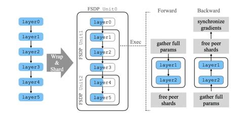 Topic 5 Gpu 최적화 기술 Fsdp와 Yafsdp는 무엇인가