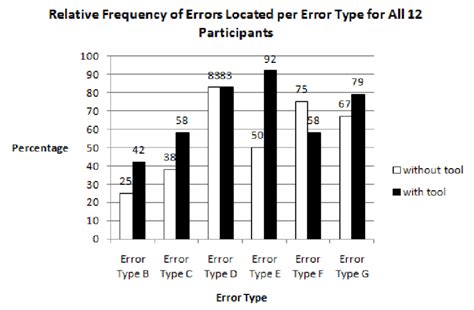 4 Bar Chart Illustrating Relative Frequencies Of Located Errors For