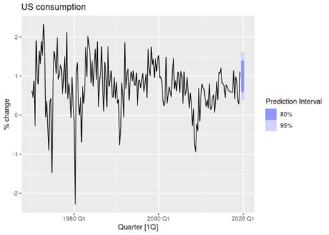 How Can I Change The Fabletools Autoplot Or Autolayer Level Legend Title General Posit