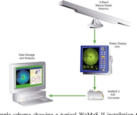 Figure 2 From Analysis Of The Sea Clutter Structure Using Temporal Sequences Of X Band Marine