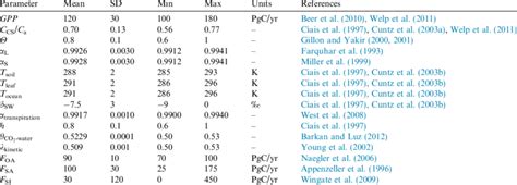 Input Parameters For The Monte Carlo Simulation Download Scientific Diagram