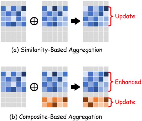 Balancing Similarity And Complementarity For Federated Learning Ai